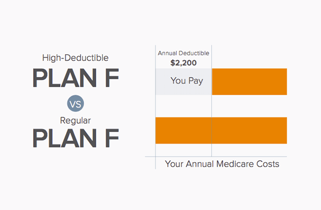 Your Purchase Guide To High Deductible Plan F Vs Medigap Plan F
